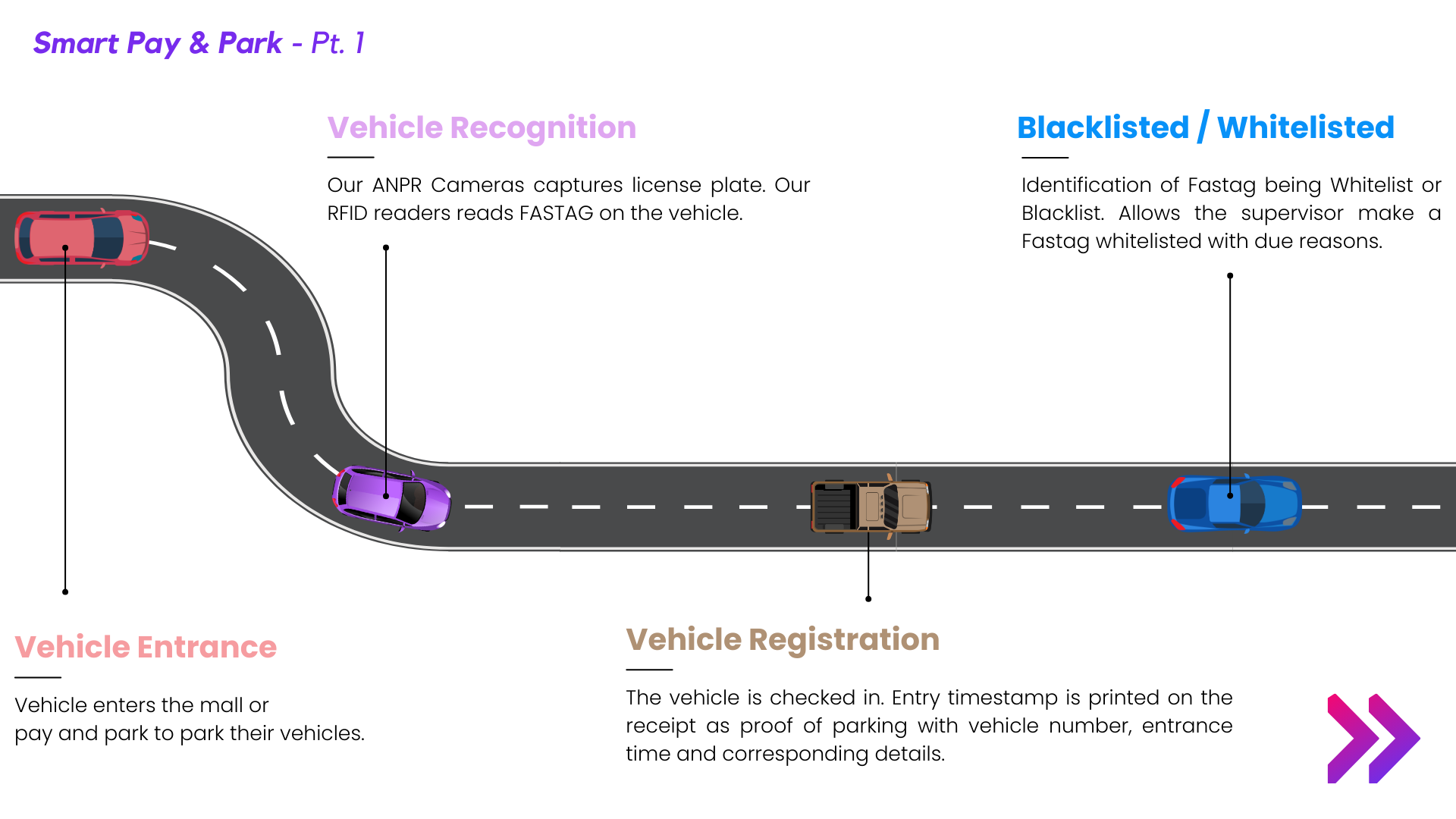 ParkIt | Fastag Based Parking Solution